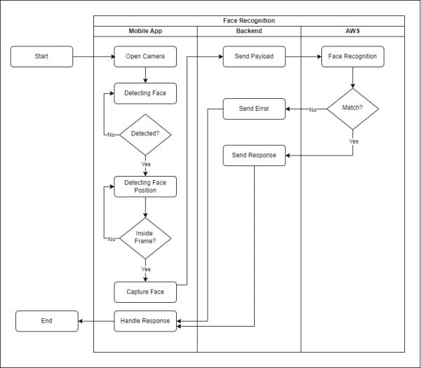 Implementing Face Detection with Flutter: Enhancing Security and User ...